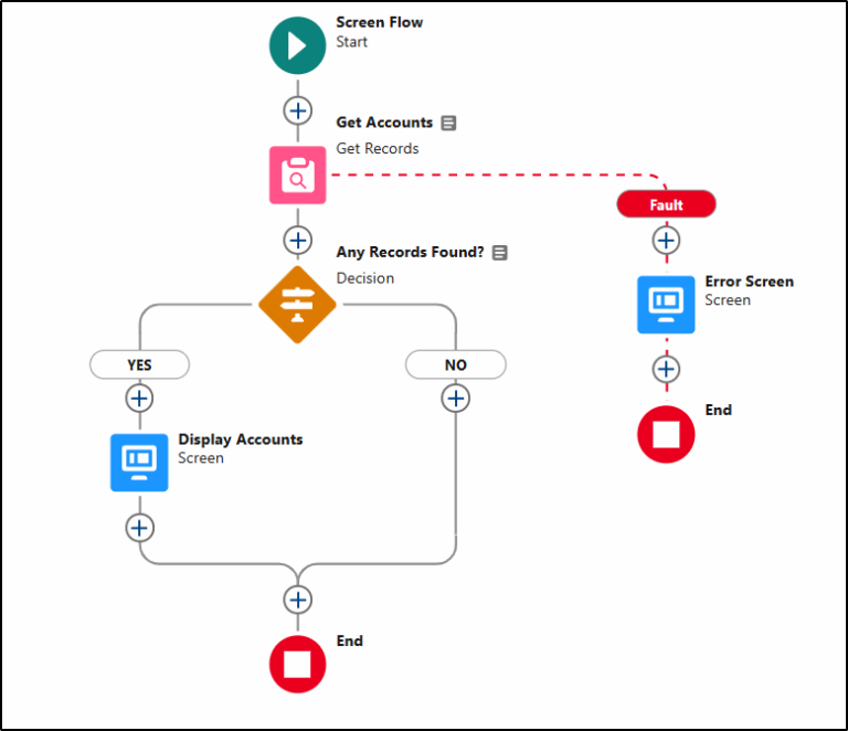 Fault Paths in Salesforce Flow | CertifyCRM